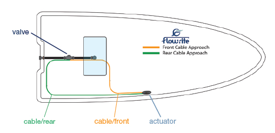 Fluid Control Systems & Products - Flow-Rite